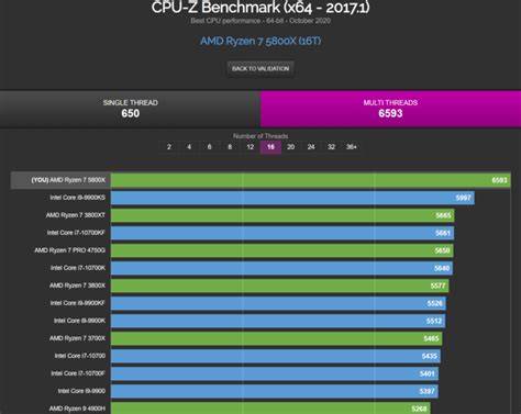 Amd Ryzen 7 5800x Zen 3 Benchmarks Leak 11 Faster Than The Intel Core