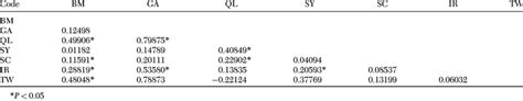 Pairwise F ST Values Computed From COI Download Table