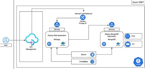 Deploying An Application In Aks With Api Management Using Terraform And