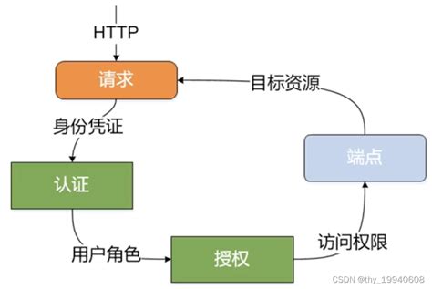 uniapp后端学习 csdn博客