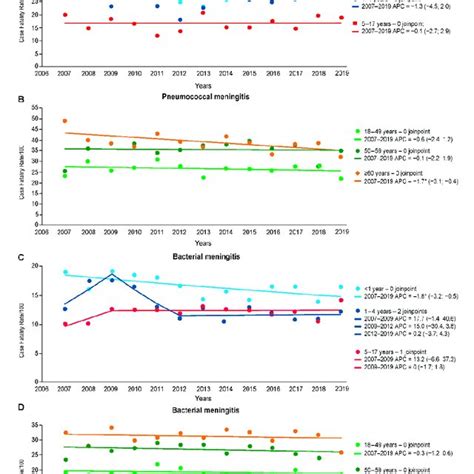 Joinpoint Regression Analysis Of Case Fatality Rate Of Pneumococcal And