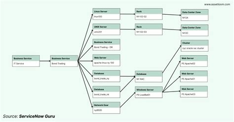 Understanding The Cmdb Servicenow