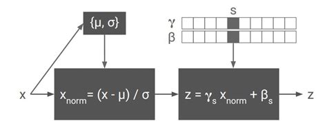 how does normalization layer affect image styles what is adain