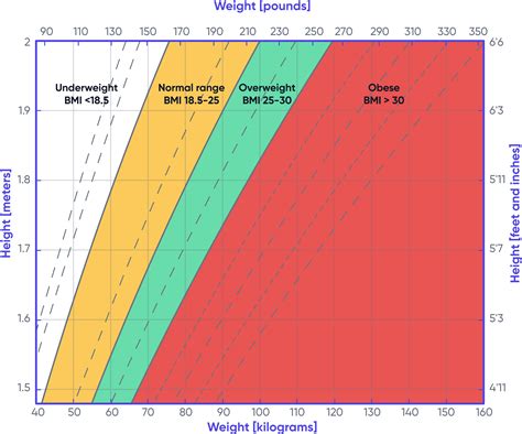 Kalkulator Bmi — Calculatorio
