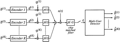 Baseband Block Diagram Of A Multiuser Cdma Communications System Using Download Scientific