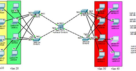 Konfigurasi IP Static Dan DHCP Di Multilayer Switch
