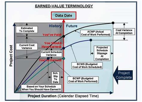 Earned Value Analysis Hse Contractors Cpm Scheduling