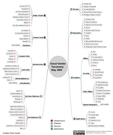 cloud computing vendor taxonomy archie mac s blog