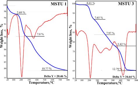 Thermal Analysis Of The Mstu 1 And Mstu 3 Samples Download