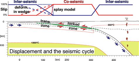 Schematic Cross Section Of The Seismogenic Zone And The Potential Download Scientific Diagram