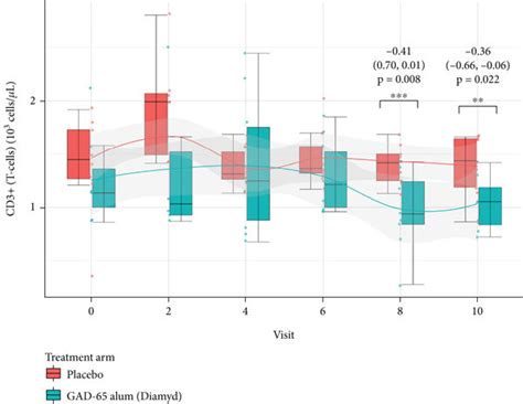 Cross Sectional Analysis Of T Cell Counts And Counts Of Seven