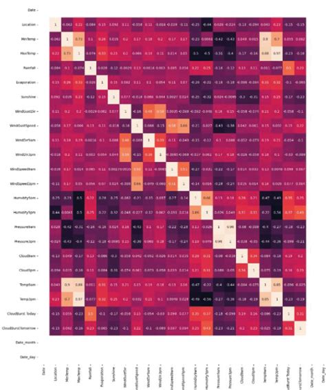 Figure 2 From Cloudburst Prediction In India Using Machine Learning Semantic Scholar