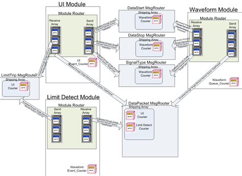 Message Routing Architecture Application Design And Architecture Lava