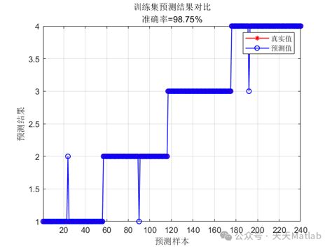 分类预测 Matlab实现pca Mlp主成分降维结合多层感知机多特征分类预测 Csdn博客