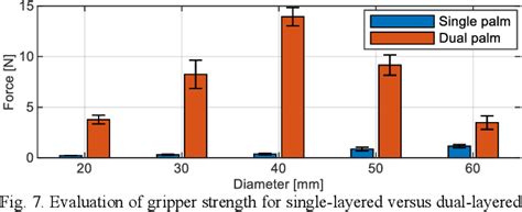 Figure 1 From Soft Robotic Palm With Tunable Stiffness Using Dual Layered Particle Jamming