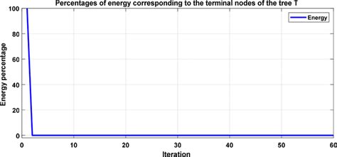 Terminal Nodes And The Corresponding Energy Proportion In Percentage Download Scientific Diagram
