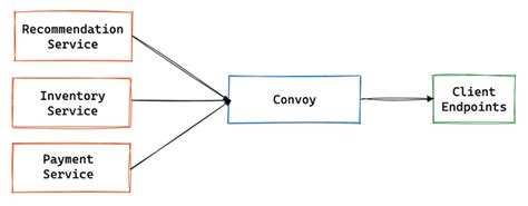Webhooks With Message Brokers And Convoy The Webhooks Blog Convoy Blog