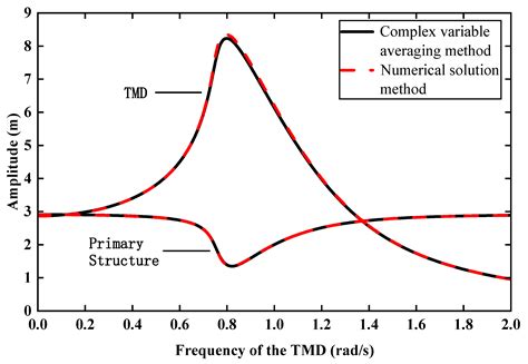 Analysis And Design Of Nonlinear Tuned Mass Damper Based On Complex Variable Averaging Method