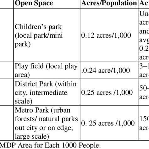 Open Space Standard Download Table