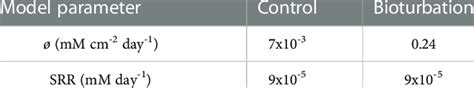 Model Parameters For Control Experiment And Experiment With Bioturbation Download Scientific