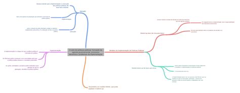 O Ciclo De Políticas Públicas Formação Da Agenda Governamental Processos
