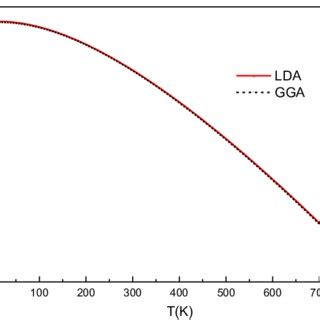 Color Online LDA And GGA Temperature Dependence Of Internal Energy Download Scientific Diagram