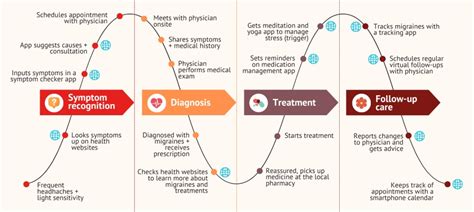 Patient Journey Mapping Journey Maps