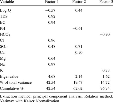 Variables And Factor Loadings After Varimax Rotation For Winter Season