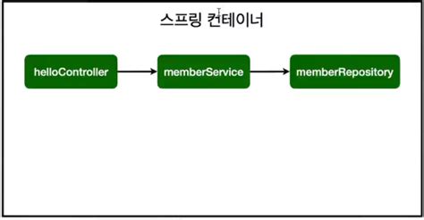 [spring boot] 스프링 빈과 의존관계 스프링 빈 등록 의존관계 설정 by sarang kim may