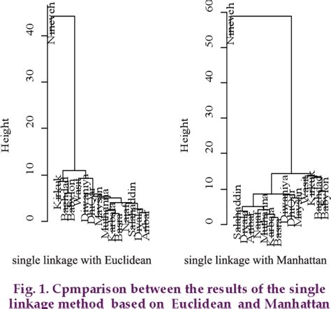 Figure 1 From Statistical And Fuzzy Clustering Methods And Their Application To Clustering
