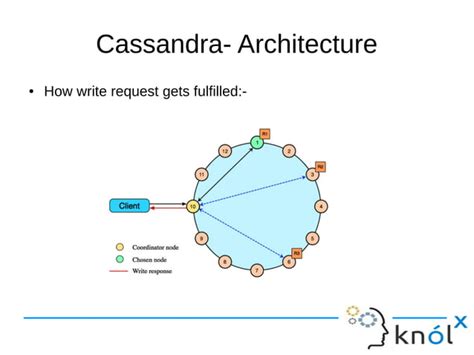 Introduction To Apache Cassandra Odp Databases Computer Software And Applications
