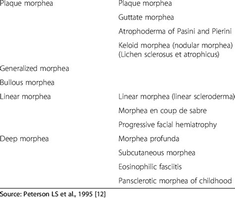 Classification Of Morphea Or Localized Scleroderma Download Table