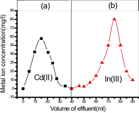 Elution Curve Of Separation Of Iniii And Cdii From Dowex 50w X8