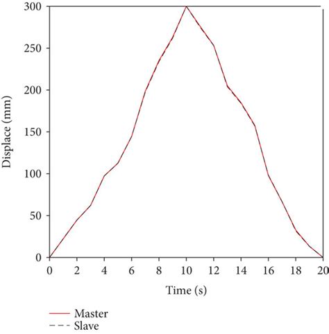Axial Displacement Of Pid Controller Download Scientific Diagram