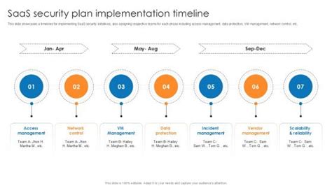 Saas Security Implementation Powerpoint Presentation And Slides Ppt