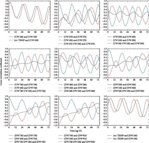 Cross Correlation Function Of Monitoring Points Download Scientific