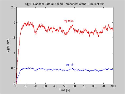 Lateral Speed Component Of The Stochastic Air Download Scientific Diagram