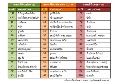 ดัชนีน้ำตาลในอาหาร สำหรับผู้ป่วยเบาหวาน สำคัญอย่างไร
