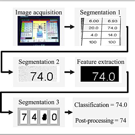 Stages In The Computer Vision Algorithm Developed Starting With A