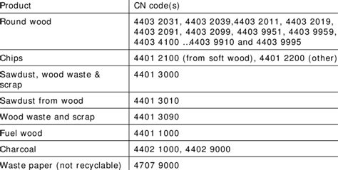 The Main CN Codes For Woody Biomass And Wood Fuels Download Table