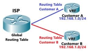 Cisco VRF Virtual Routing And Forwarding Study CCNP