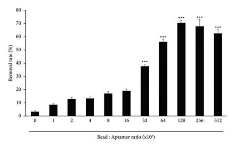 Verification Of Aptamer Co²⁺ Binding Capacity At Each Aptamer To Bead