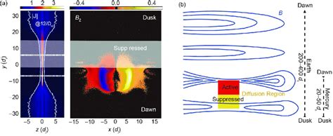 A 3 D Particle In Cell Pic Simulation Of Magnetic Reconnection The
