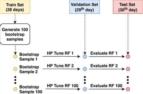 Our Model Validation Approach Rf Stands For Random Forest And Hp Download Scientific Diagram