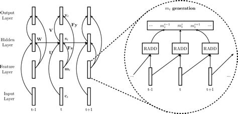 Figure 1 From Generating Abbreviations For Chinese Named Entities Using Recurrent Neural Network