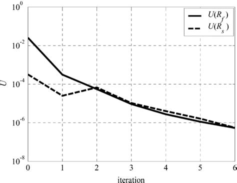 Reduction Of The Objective Function U Of The Fine Model And The