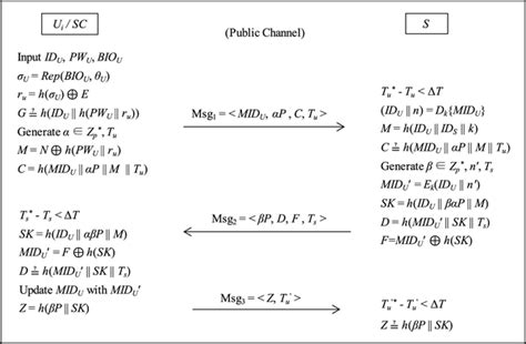 Of Mutual Authentication And Key Agreement Phase Download Scientific Diagram