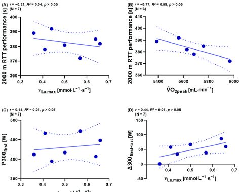 Relations Between A 2000 M Rtt Performance And ν Lamax N 7