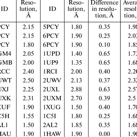 Pairs Of Pdb Structures To Compare Download Table