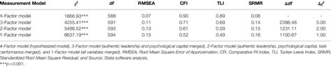 Chi Square Difference Tests And Goodness Of Fit Statistics For